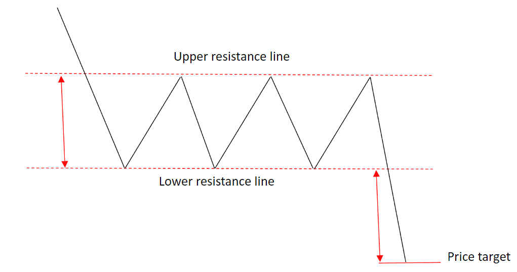 Trading the Head And Shoulders Pattern & Other Chart Patterns