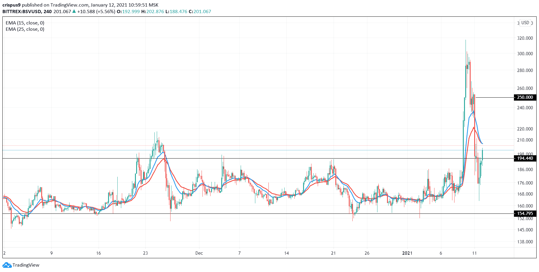 Bitcoin SV Bitcoin Cash Price Prediction After The Big Drop Bitcoin SV Bitcoin Cash Price Prediction After The Big Drop