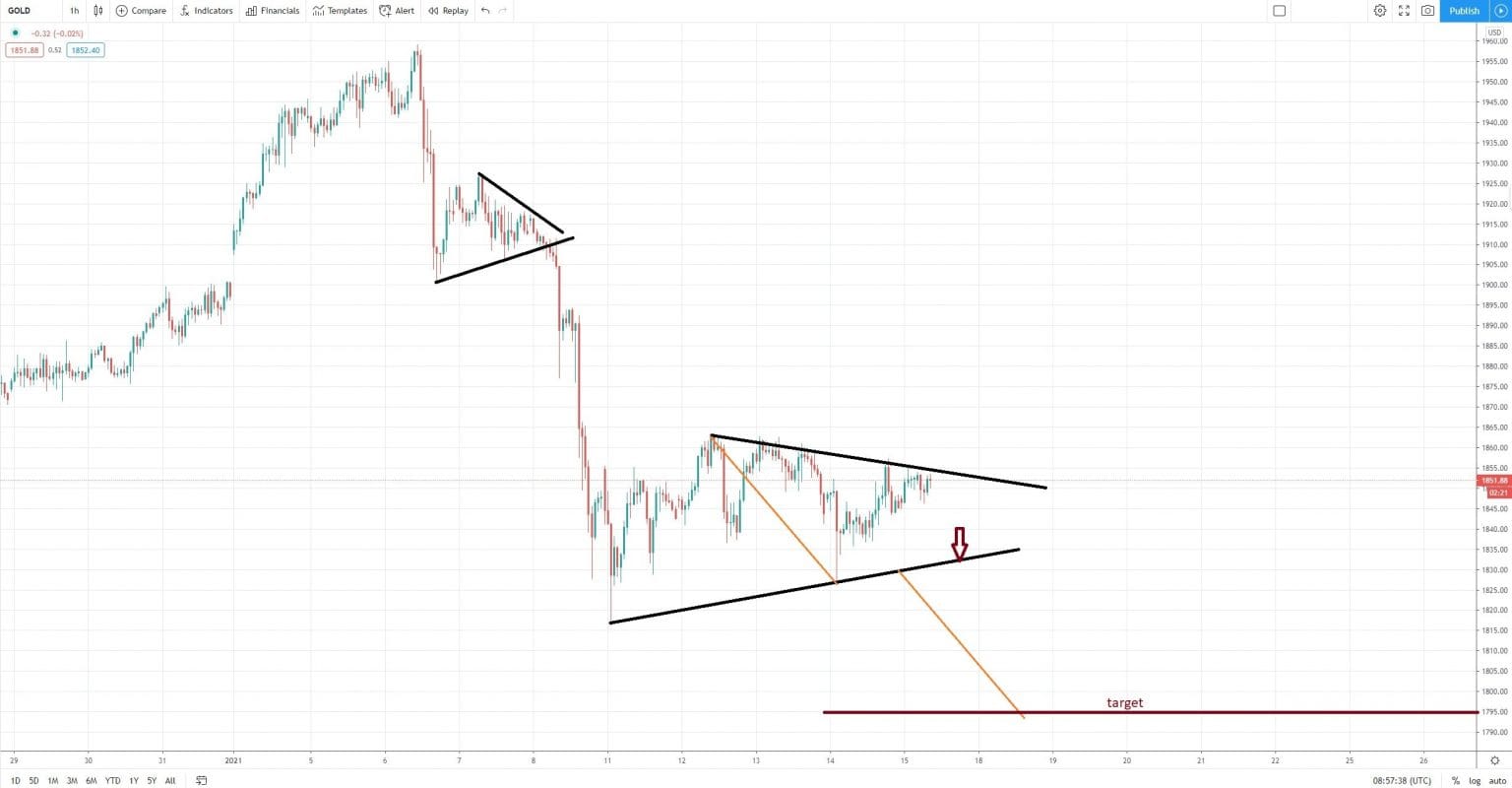 Bearish Triangle Points to a Break Lower in the Gold Price