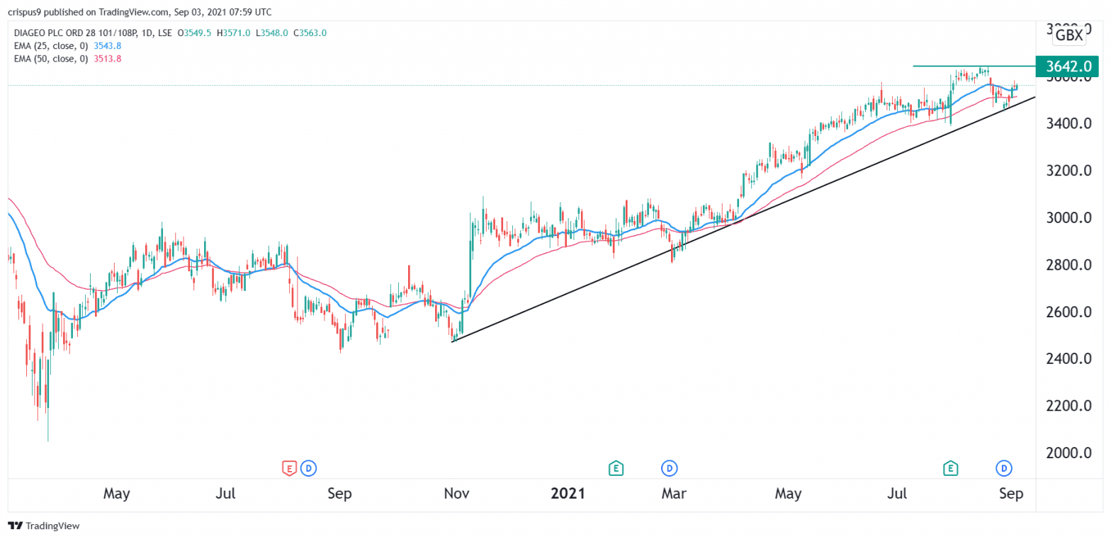 Analysts are Upbeat About the Diageo Share Price - Should You?