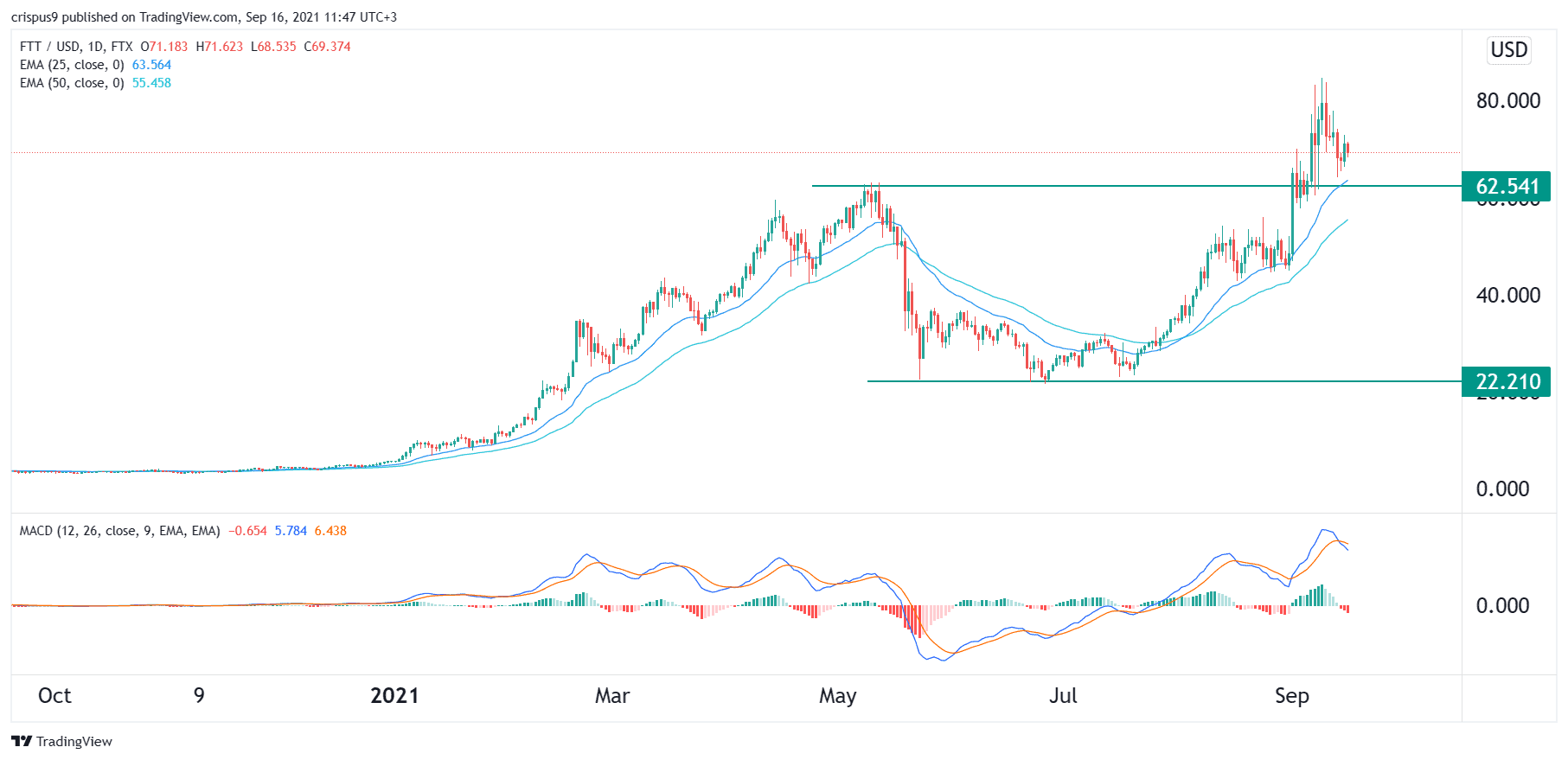 FTX Token Price Prediction: FTT Could Soon Roar - Chart Pattern