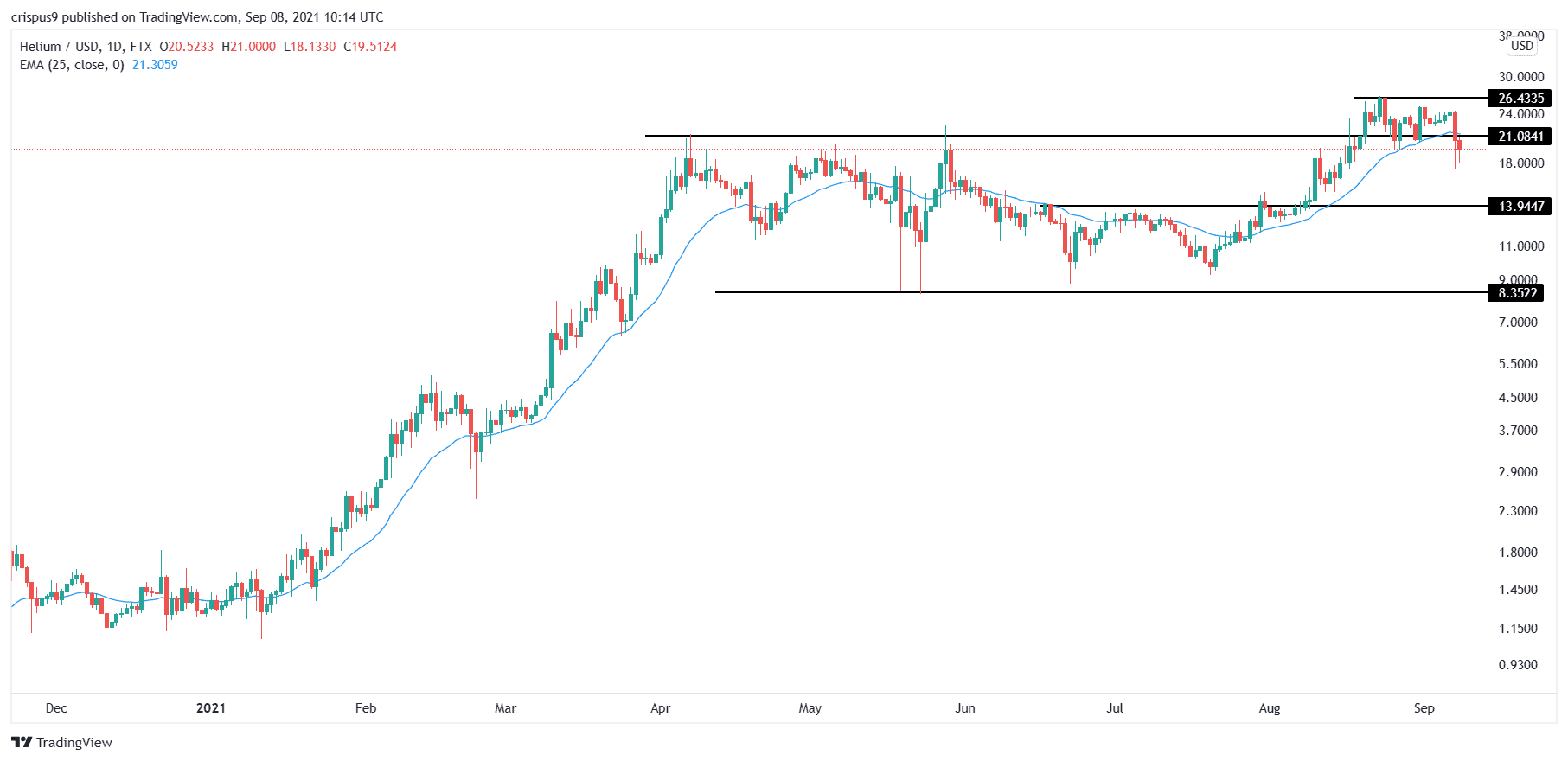 Helium Price Prediction: Not Time to Buy the HNT Dip Yet