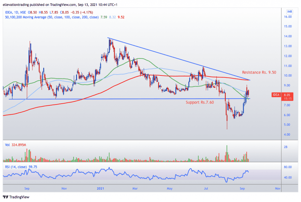 Vodafone Idea Share Price: Key levels For Traders This Week Vodafone Idea Share Price: Key levels For Traders This Week