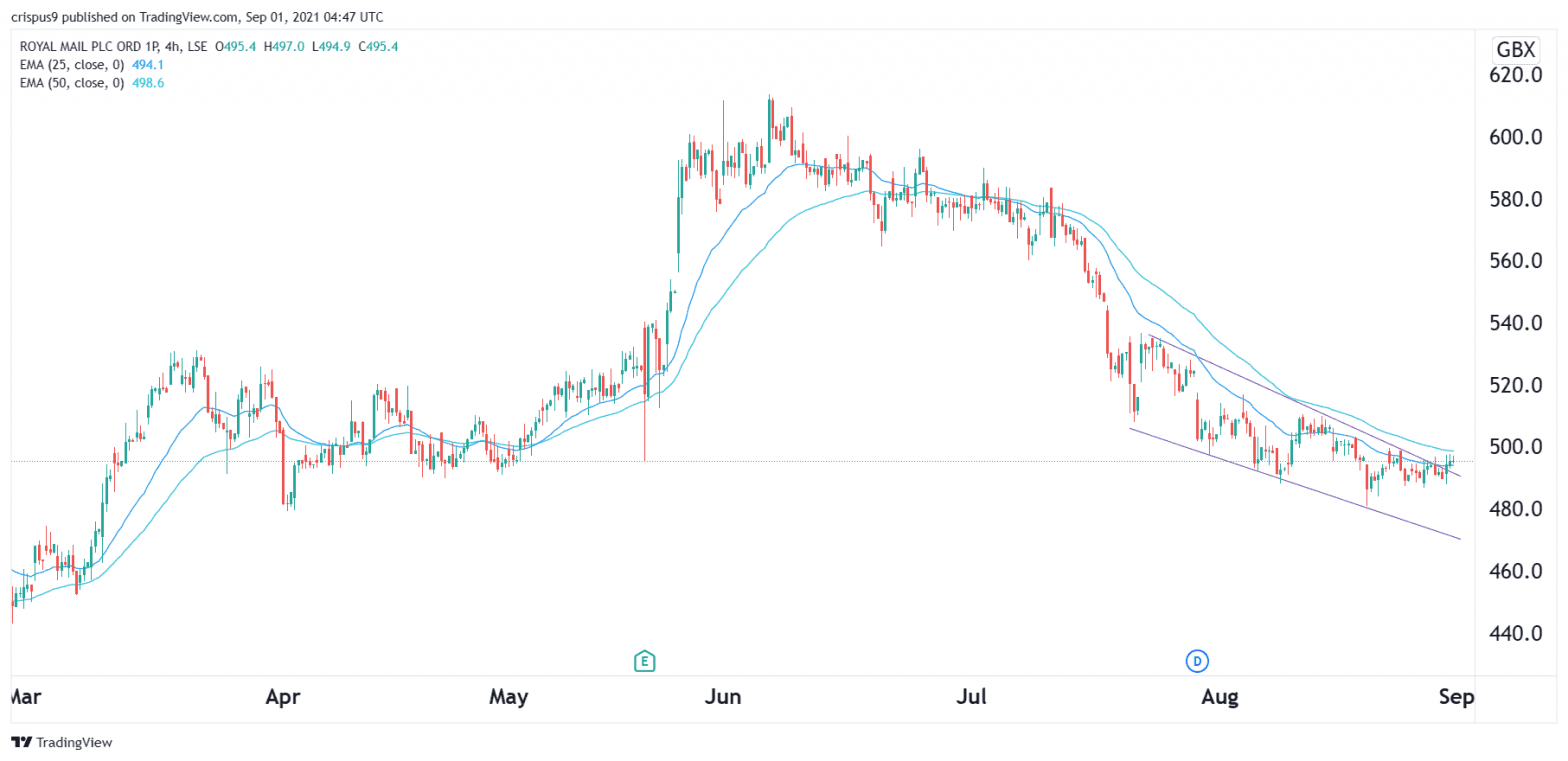 Royal Mail (RMG )Share Price Forecast for September 2021