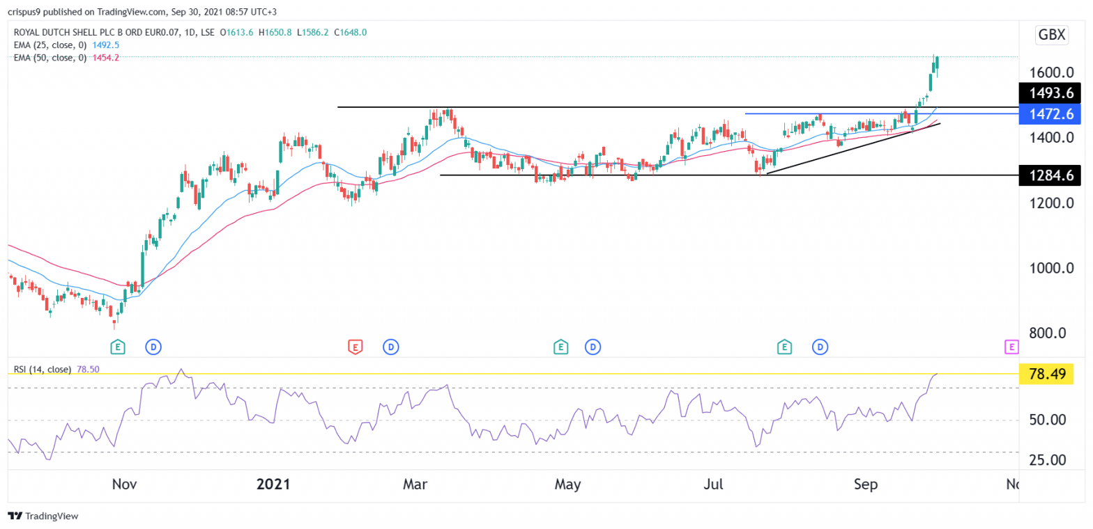 Shell Share Price Forecast: Most Overbought in 10 Months
