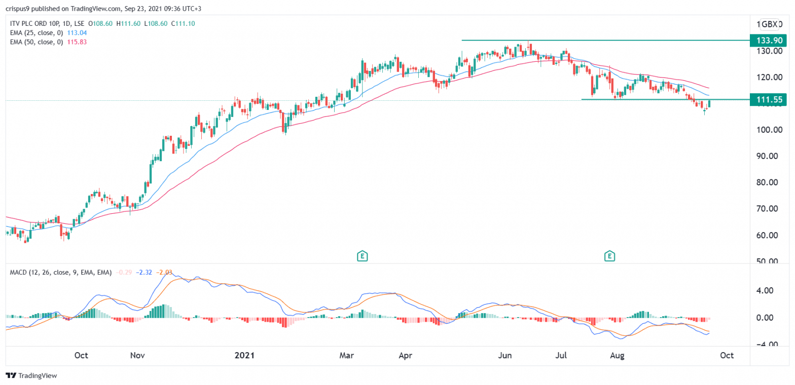 ITV Share Price is 35.8% Undervalued. Time to Buy?