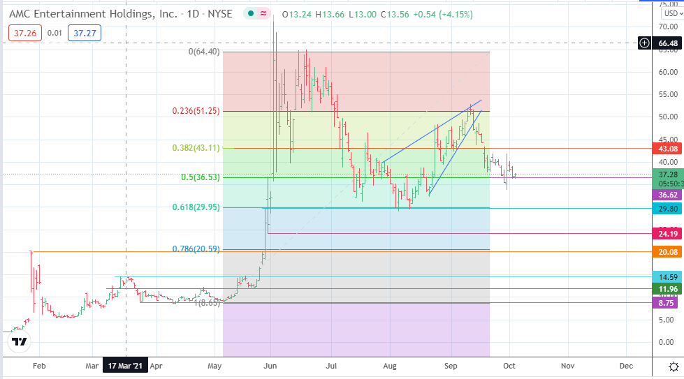 AMC Share Price Still Faces Headwinds Despite Post-Reopening Record