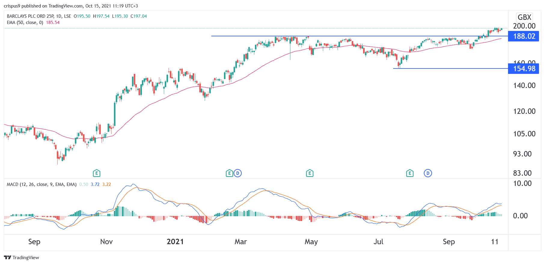 Here’s Why the Barclays Share Price is Set to Fly Above 200p