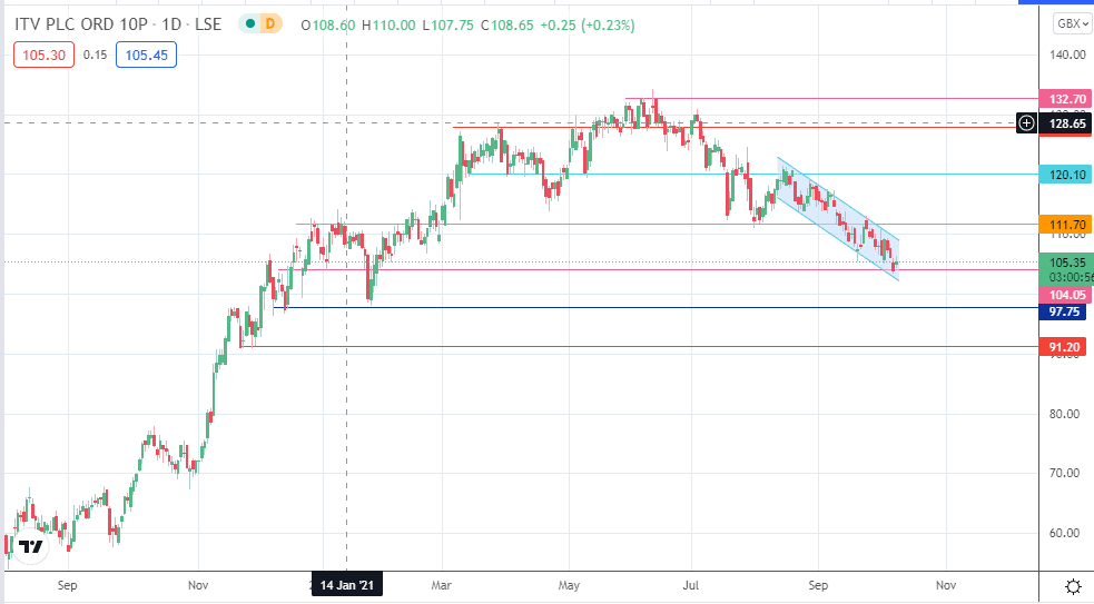 ITV Share Price Outlook: Is it Time to Buy?
