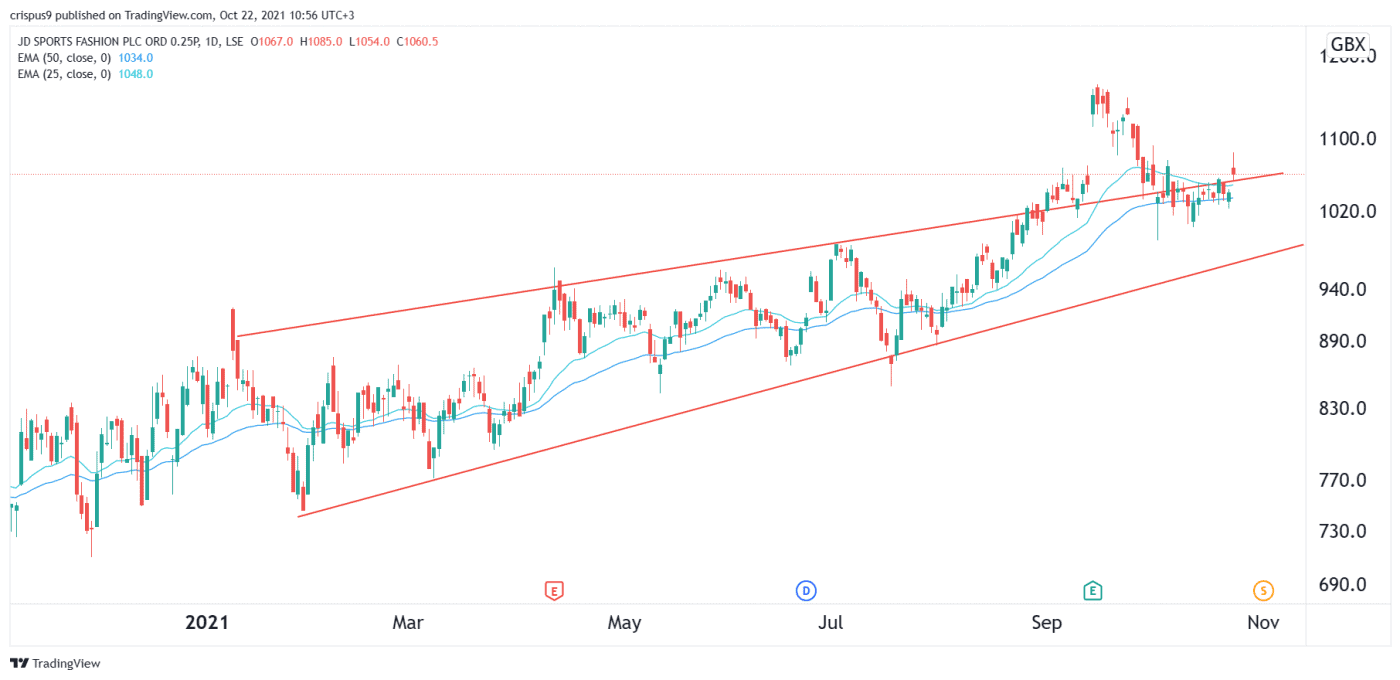 JD Sports Share Price Forecast: Rebound Can’t be Ruled Out
