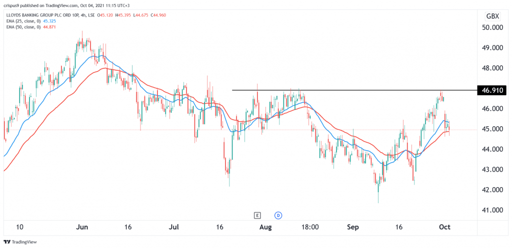 What Next for the Lloyds Share Price?