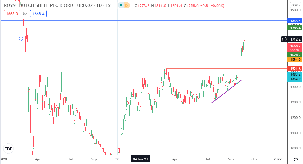 Royal Dutch Shell Share Price Pares Gains; Momentum Still Bullish