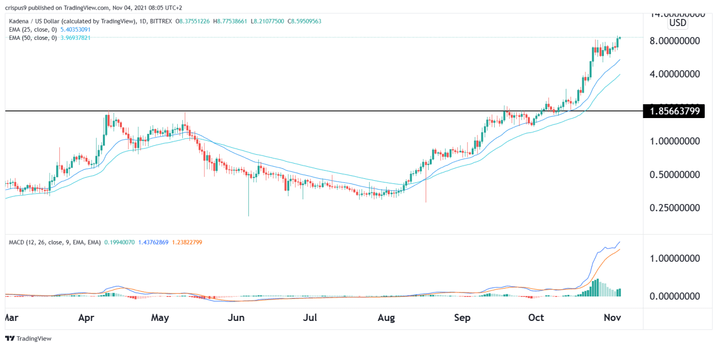 Kadena (KDA) Price Prediction: Sky is The Limit for this Ethereum-Killer
