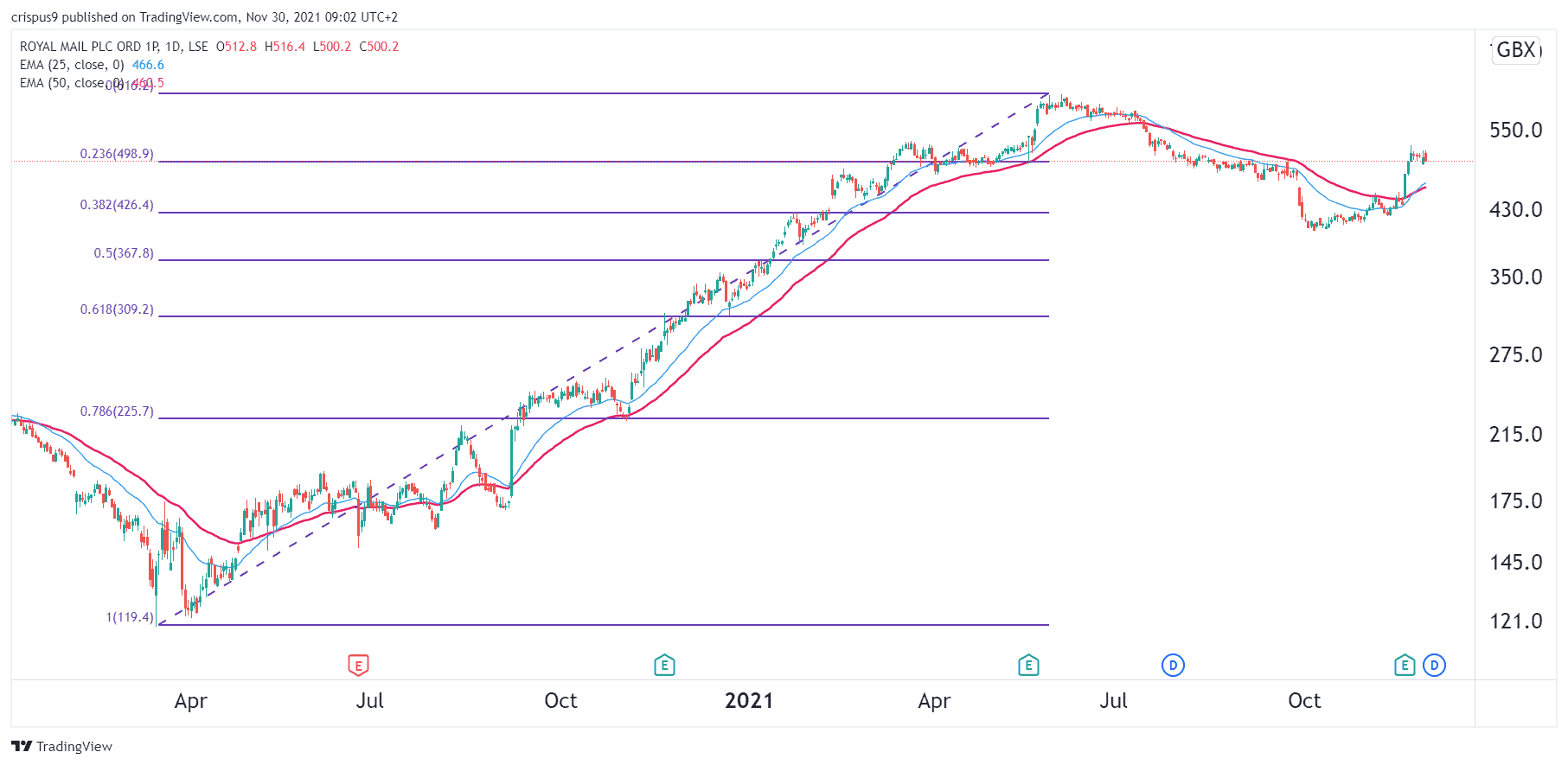 Royal Mail Share Price Forecast For December 2021