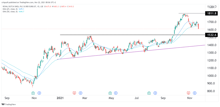 Royal Dutch Shell Share Price: RDSA vs RDSB Compared