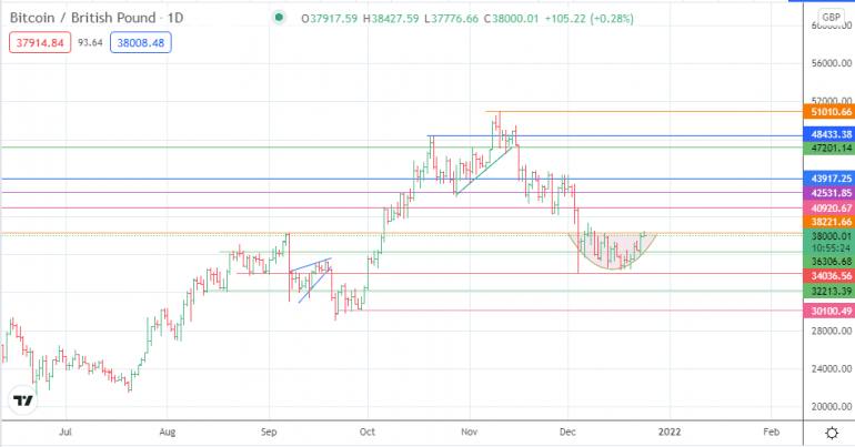 The Rounding Bottom Holds the Key to Higher BTC to GBP Rates