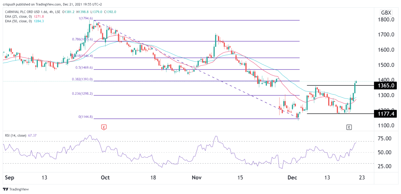 The Carnival Share Price Has Popped. Now What?