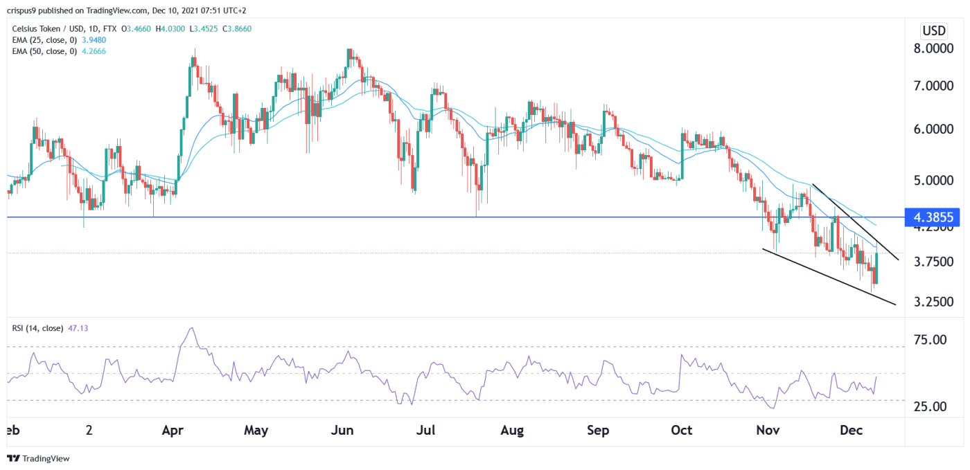 Celsius Price Prediction: What is CEL and Why is it Rising?