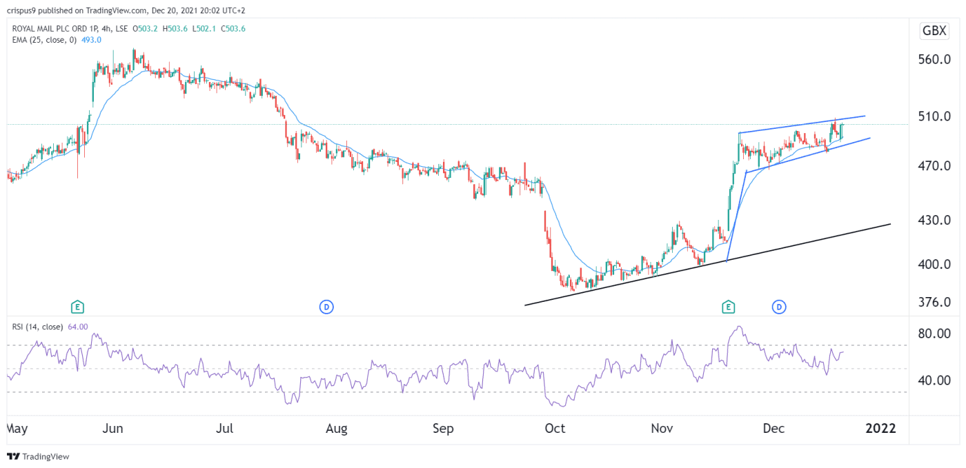 The Remarkable Comeback of the Royal Mail Share Price