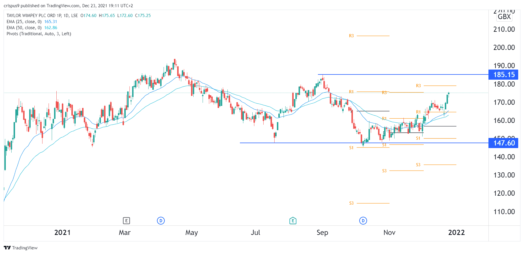 Taylor Wimpey Share Price Forecast: Cautiously Optimistic