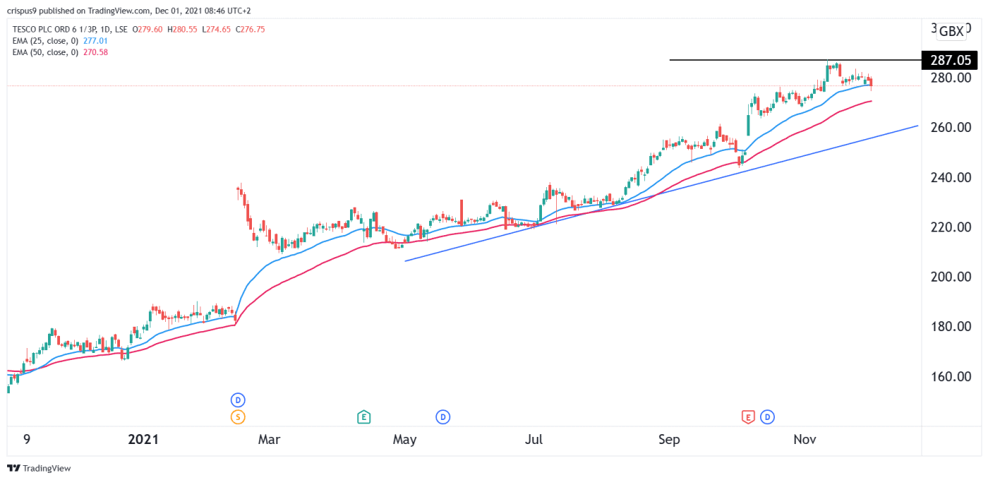 Tesco Share Price Forecast for December 2021