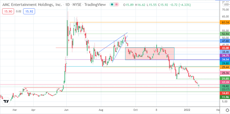 AMC Share Price Outlook: US Market Selloff Raises Risk of a Further Decline