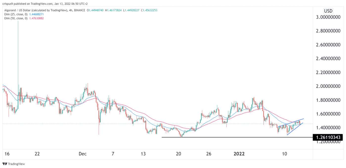 Algorand Price: What’s Ahead for ALGO Prices?