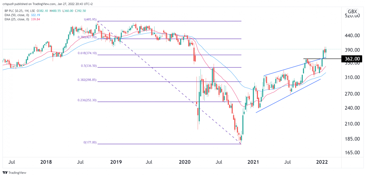 BP Share Price Momentum Has Continued. Time to Buy?