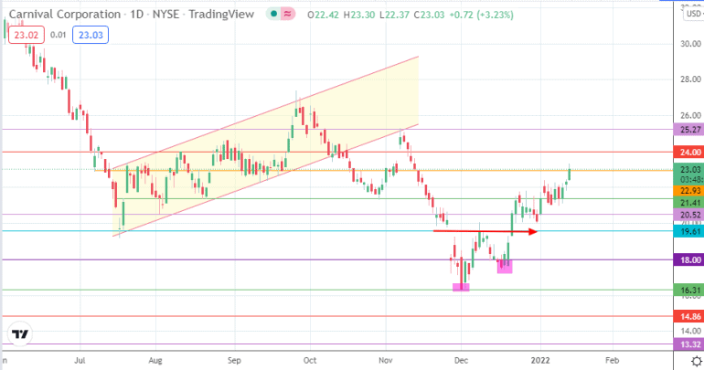 Carnival Share Price Rises for the Third Day In a Row As Traders Defy ...