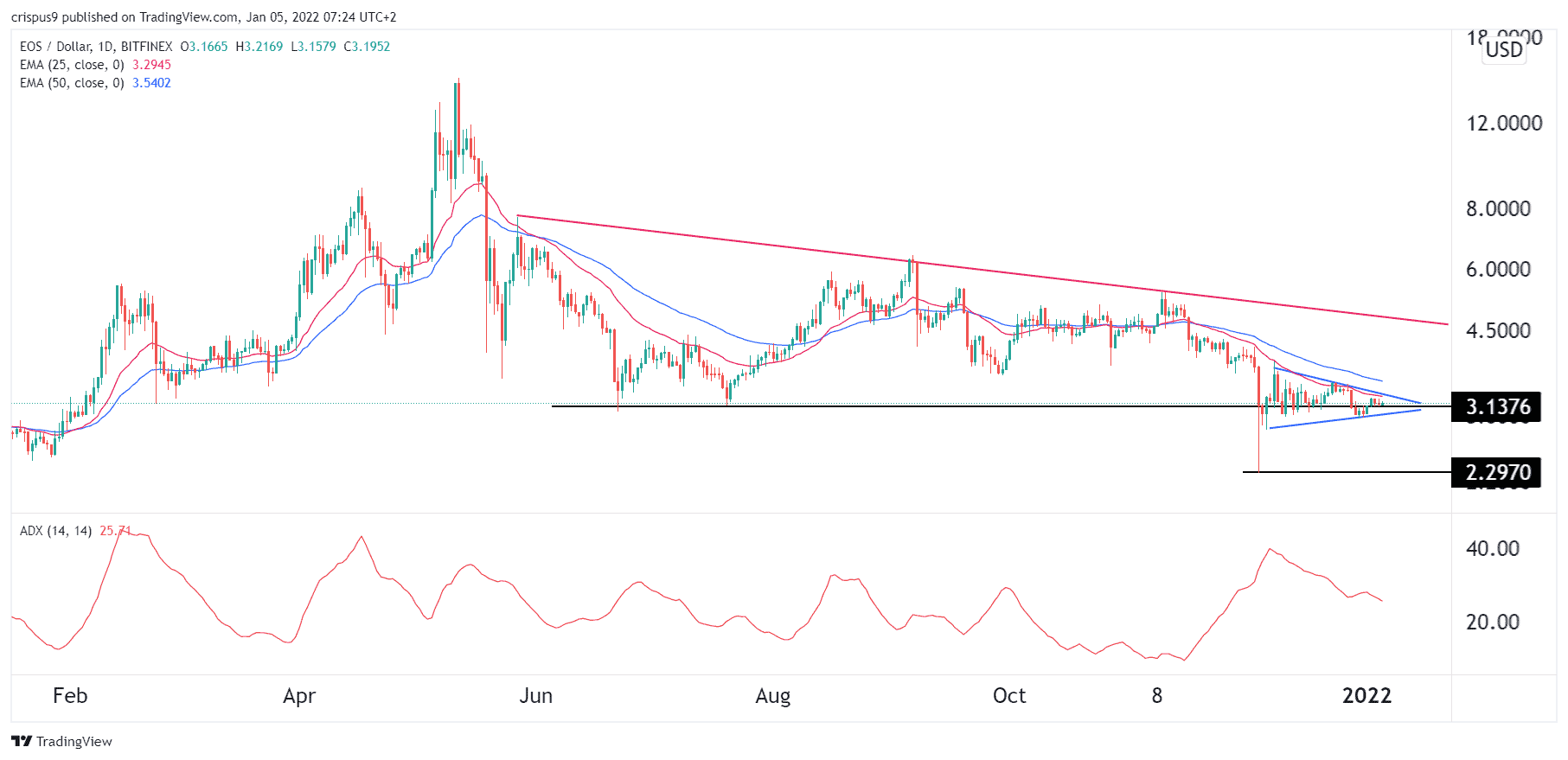 EOS Price Prediction: Will EOS Return to Form in 2022?