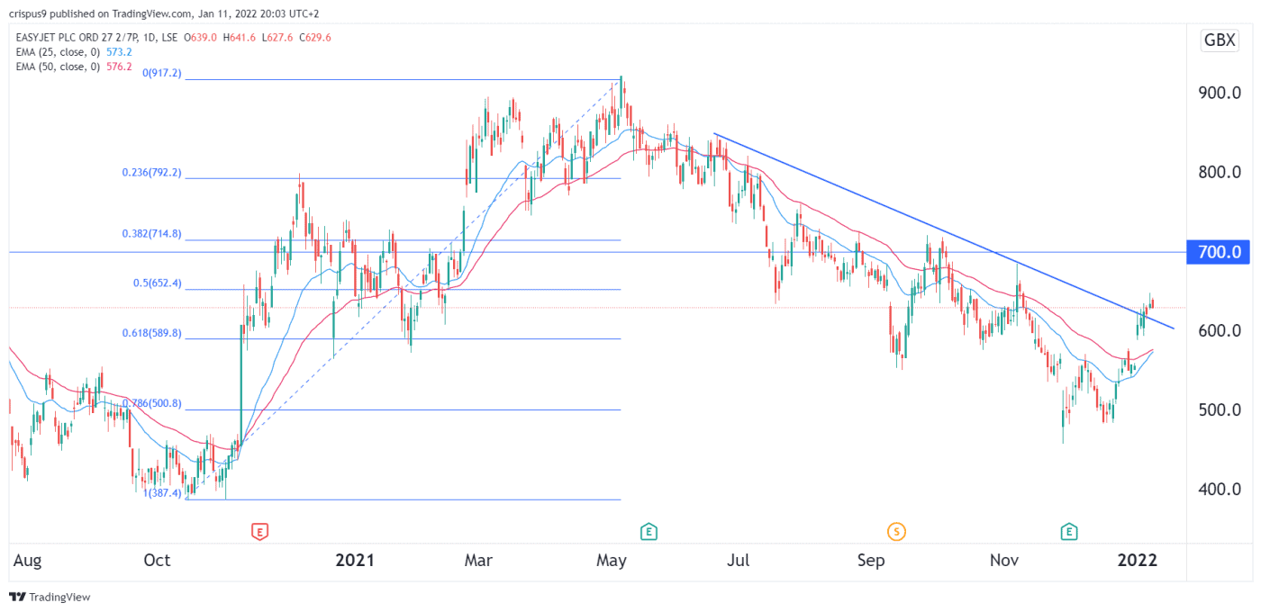 EasyJet Share Price Outlook: 12% Jump to 700p Likely