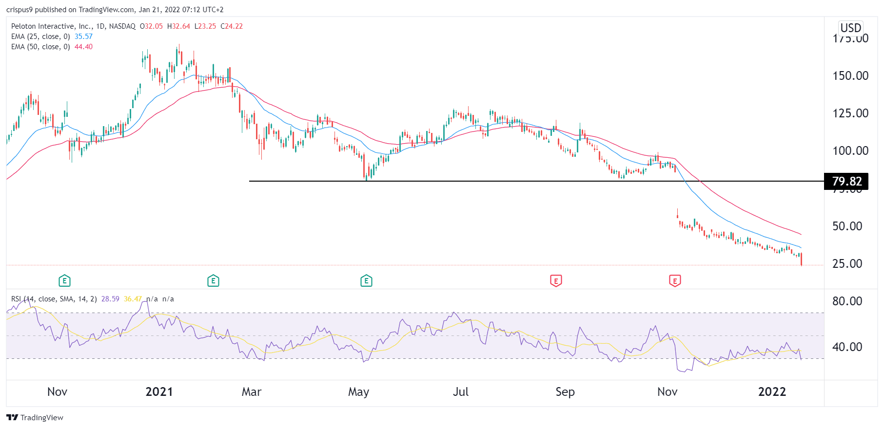 peloton-stock-price-has-collapsed-by-85-buy-the-dip