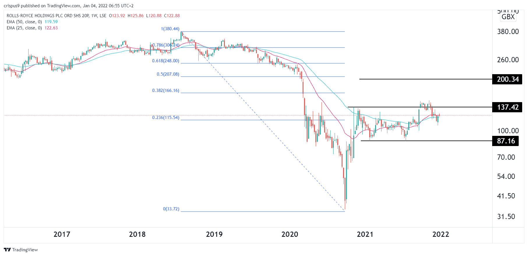 rolls-royce-share-price-forecast-for-2022