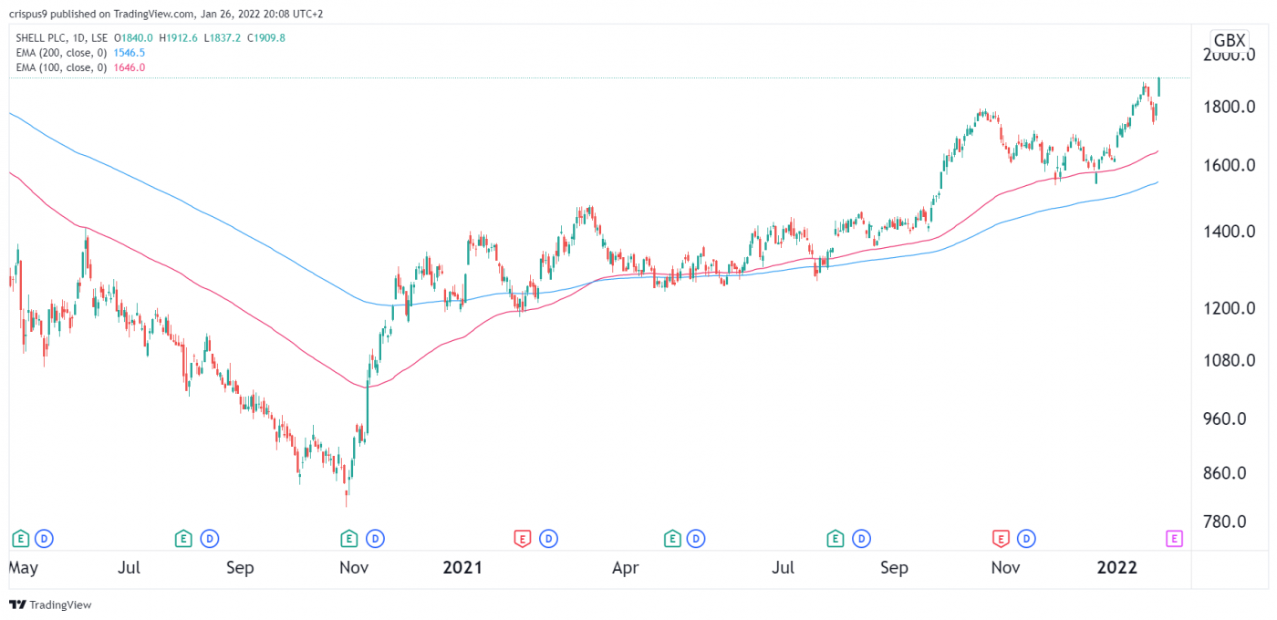 Shell Share Price Crossed a Key Level. Here’s Why it is Surging