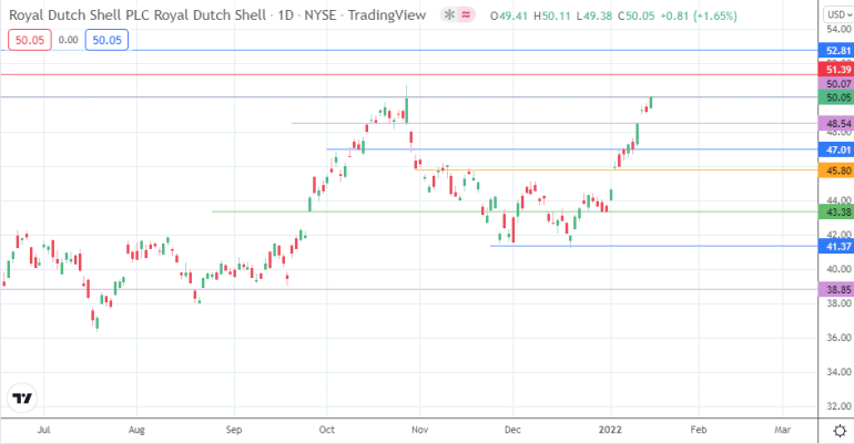 Shell Share Price Outlook: Rising Energy Prices Keep the Bullish Trend ...