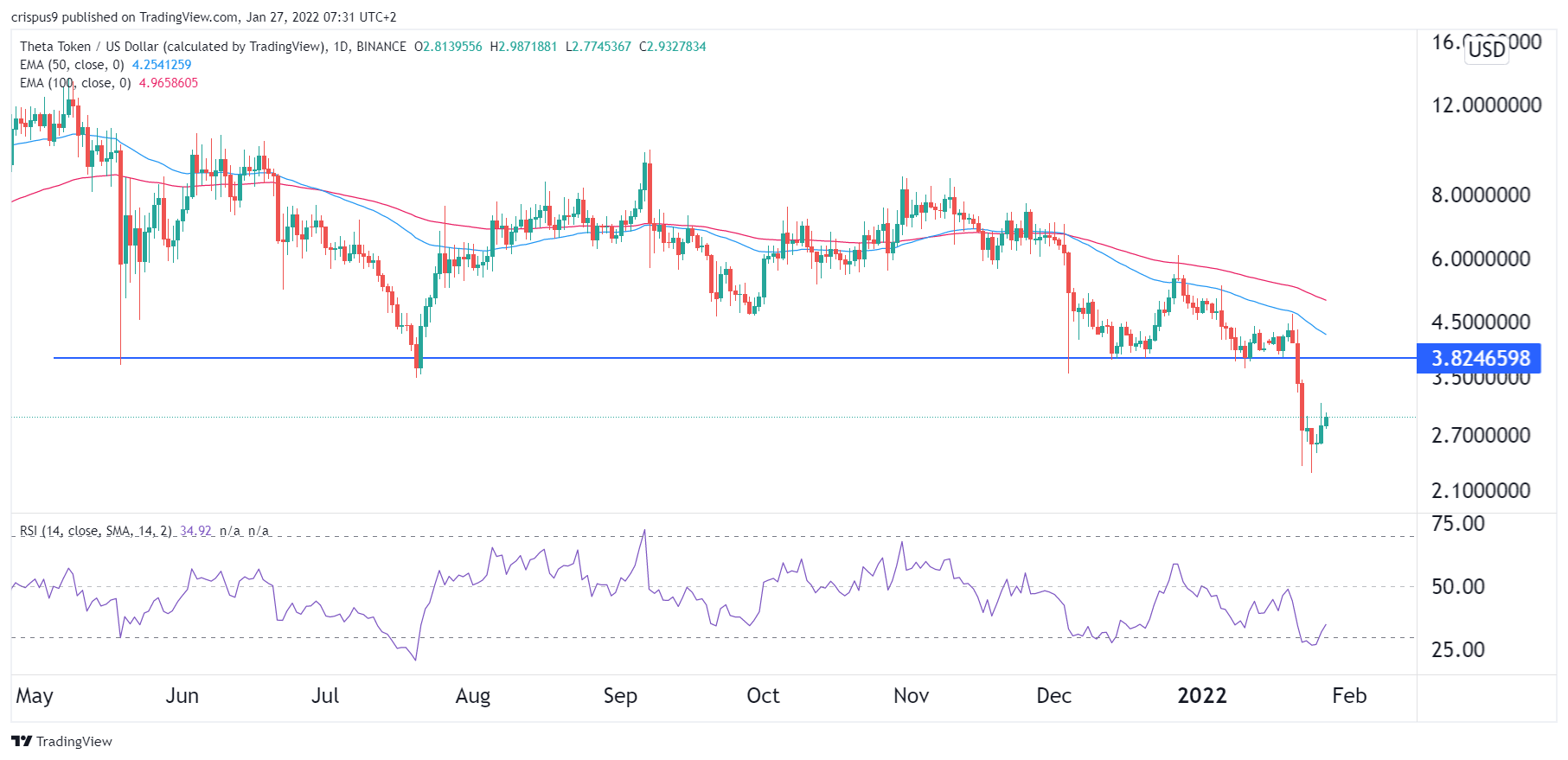 Here’s Why the Theta Fuel and Theta Network Prices are Soaring