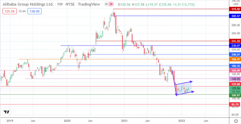 Alibaba Stock Forecast 2022, 2025: Fundamentals Point to a Recovery