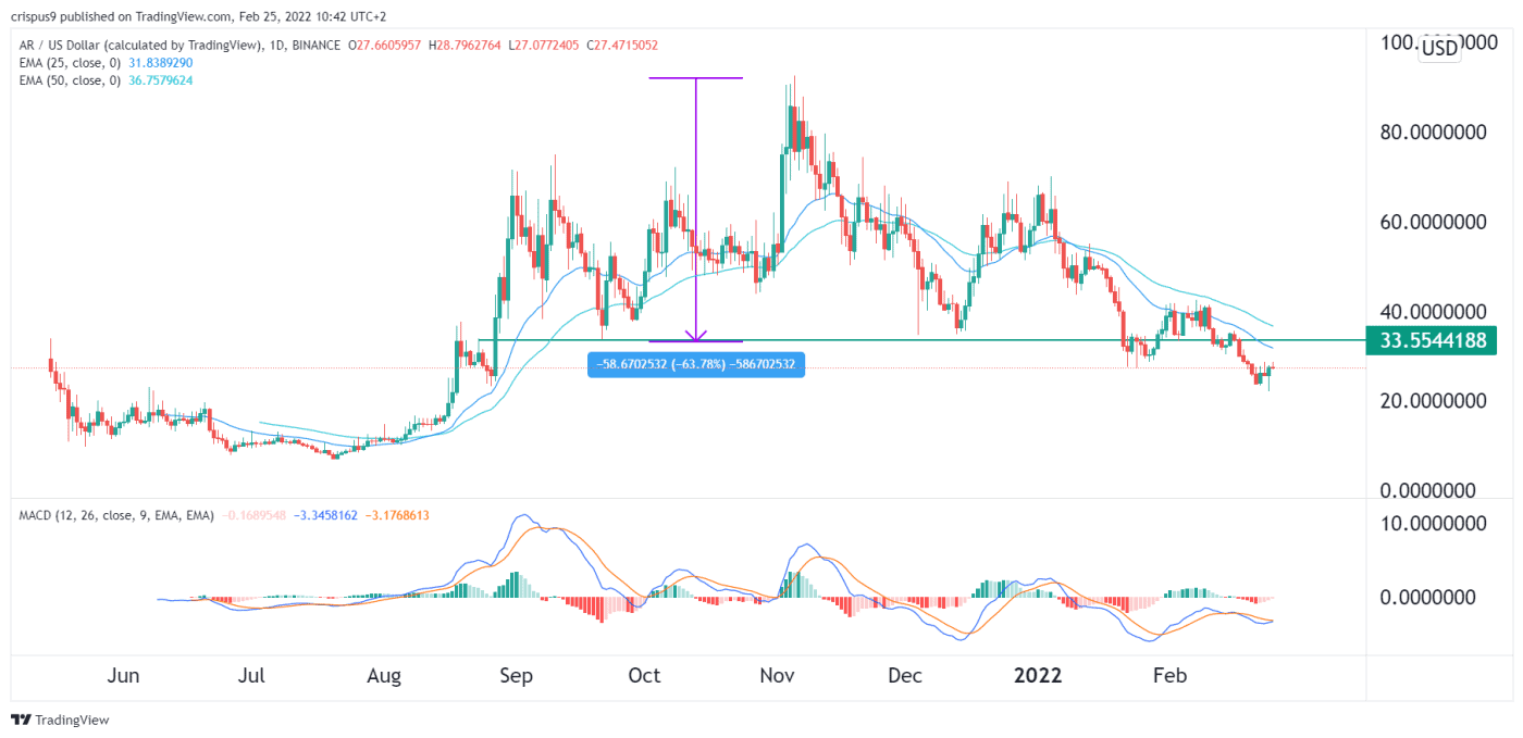 Arweave Price Prediction: Here’s The Path of the Least Resistance