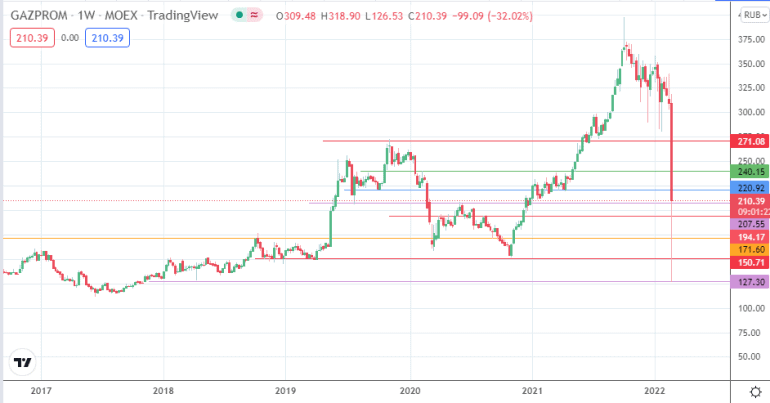 Gazprom Share Price Loses 33% As Russian Invasion Of Ukraine Continues