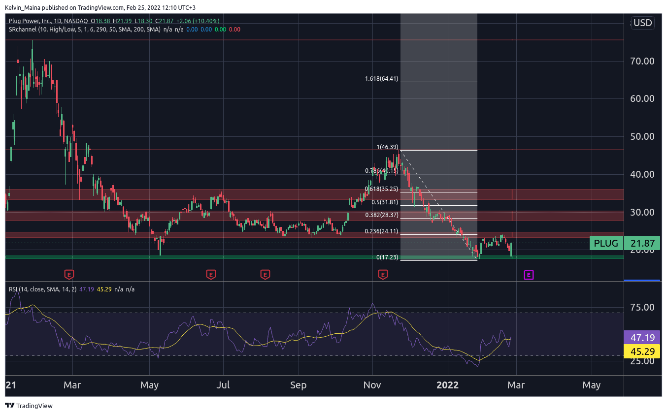 Plug Power Stock Forecast: Current Bearish Trend Poised to Continue