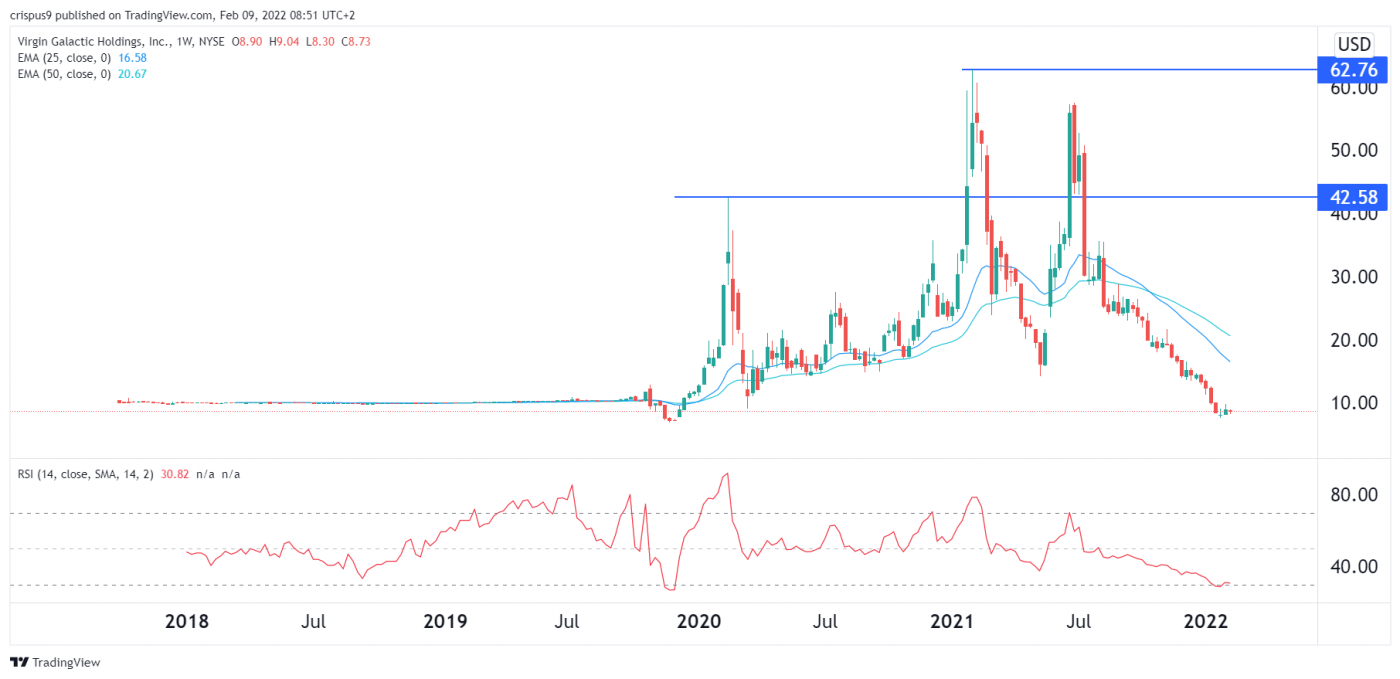 SPCE Stock Forecast 2022 And 2025: Will Virgin Galactic Recover?
