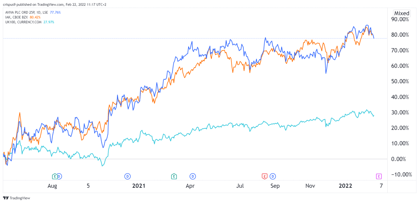 5 Reasons the Aviva Share Price Has Beaten Rivals