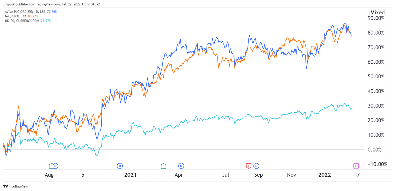 5 Reasons the Aviva Share Price Has Beaten Rivals