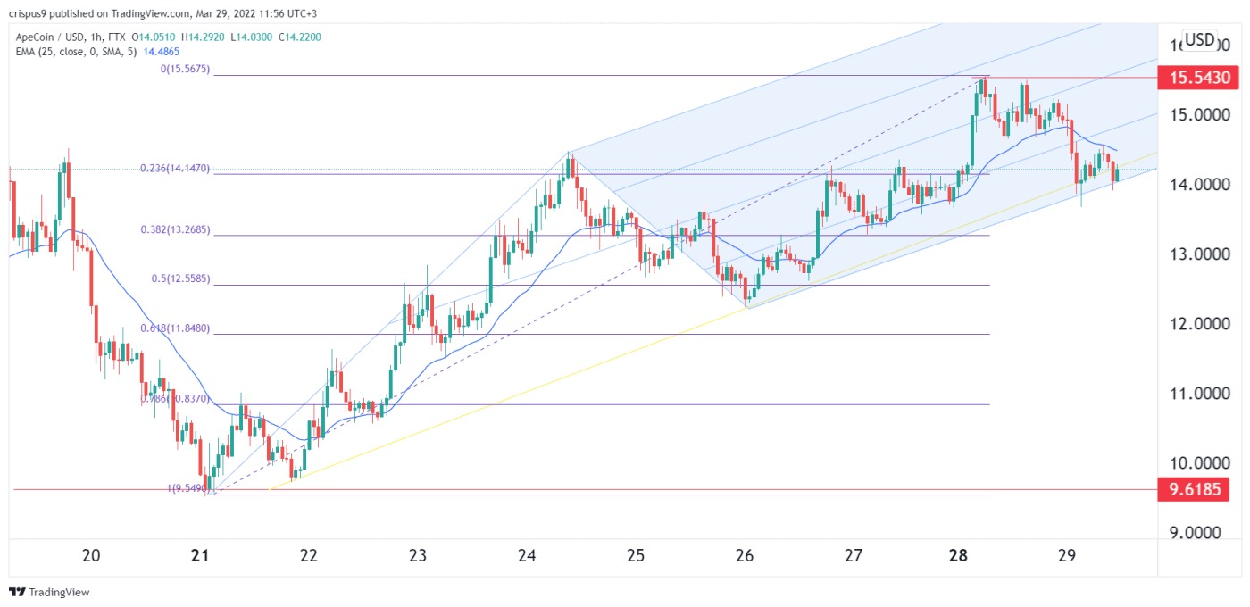 ApeCoin Price Prediction: Yuga Labs Control is a Concern