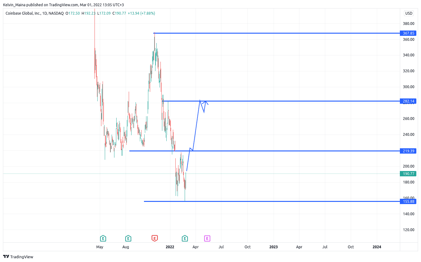 Coinbase Stock Price Prediction: Prices Likely to Hit $218 Coinbase Stock Price Prediction: Prices Likely to Hit $218