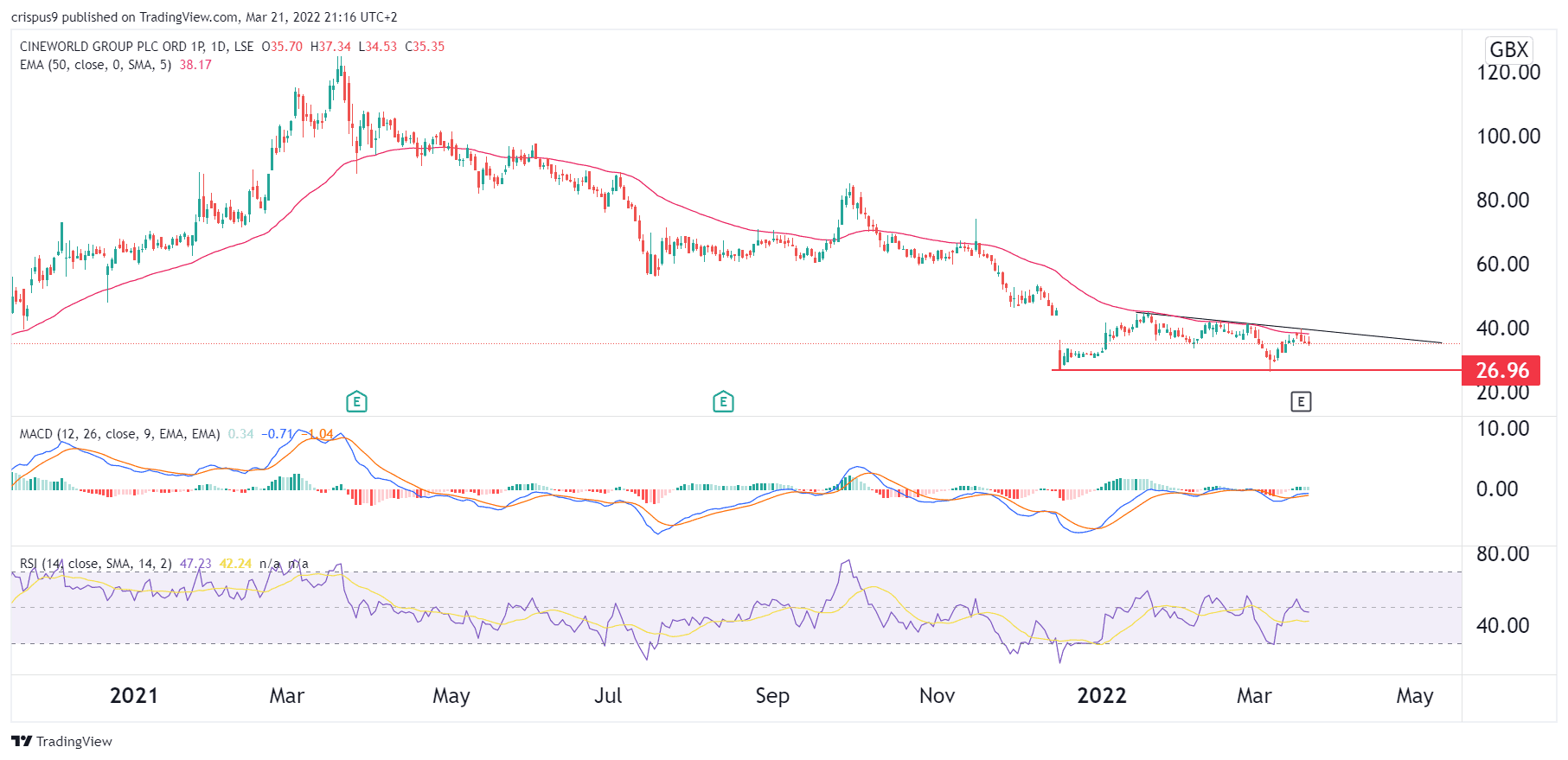 Cineworld Share Price Forecast As Existential Threats Emerge cineworld-share-price-forecast-as-existential-threats-emerge