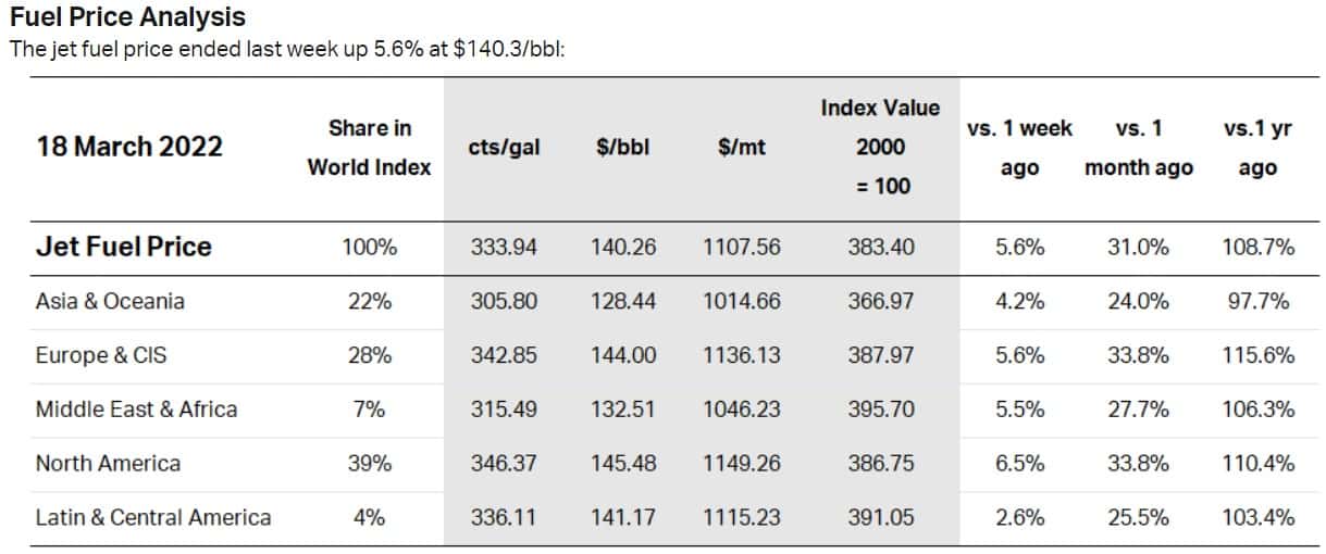 IAG Share Price Forecast as Jet Fuel Prices Skyrocket