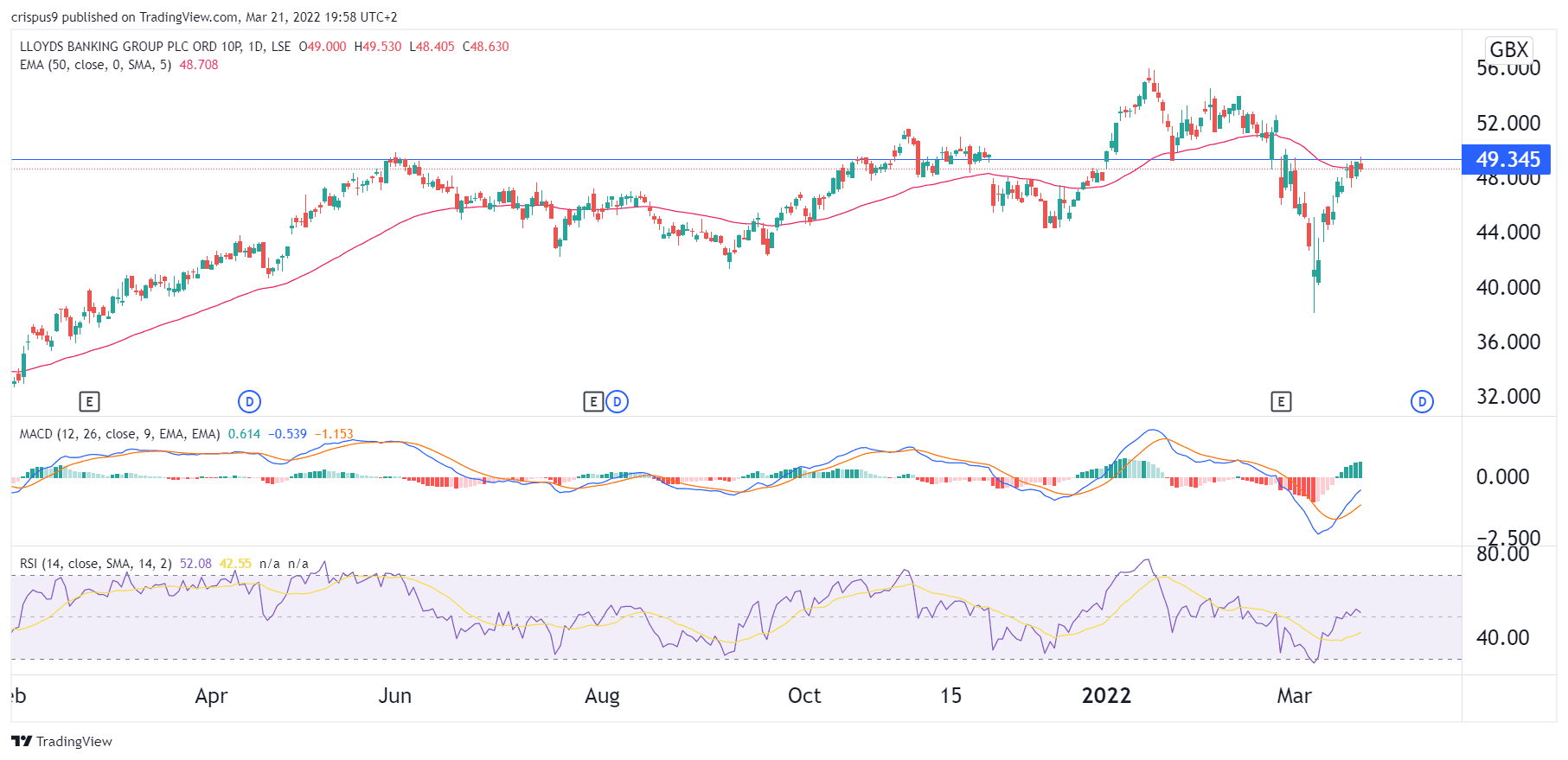 Lloyds Share Price Forecast: Is This Rebound Convincing?