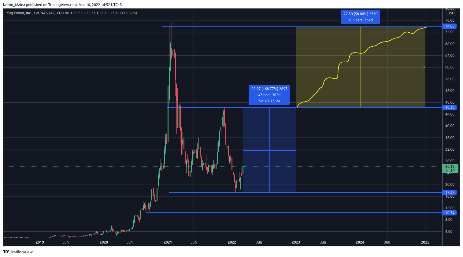 Plug Power Stock Forecast 2022: Can EVs Change Its Fortunes?