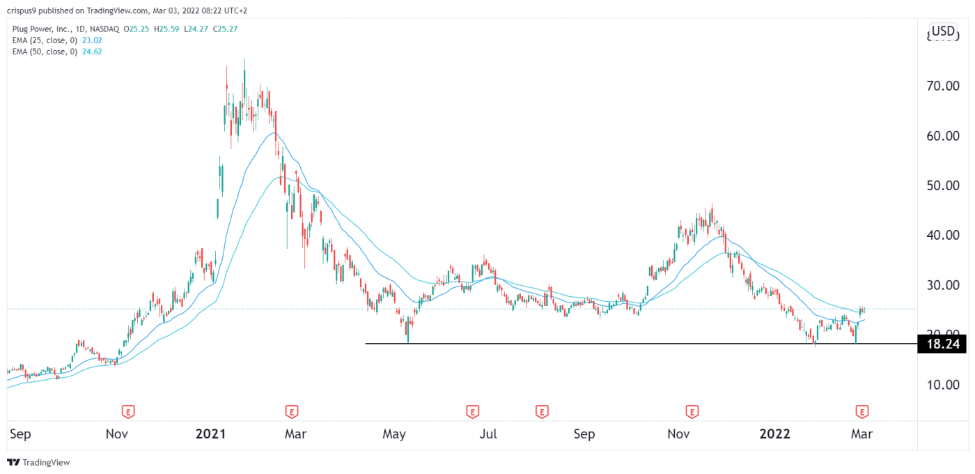 Plug Power Stock Forecast: Is this PLUG Rebound Sustainable?